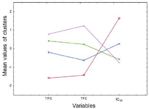 Graph Of Mean Values For Four Clusters Cluster 1 Cluster 2 Download Scientific Diagram