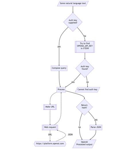 Openai For Chatgpt And Other Statistical Gimmicks Raku For Prediction