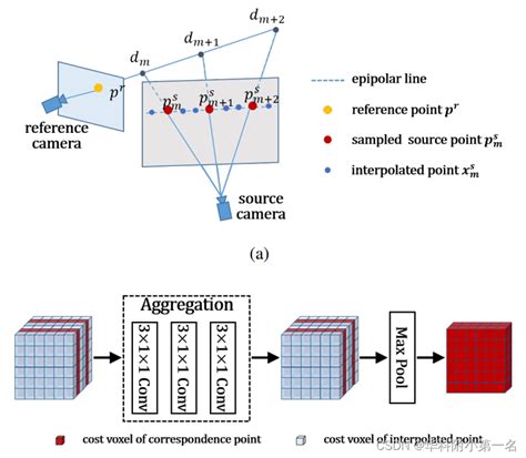 【论文简述】epp Mvsnet Epipolar Assembling Based Depth Prediction For Multi