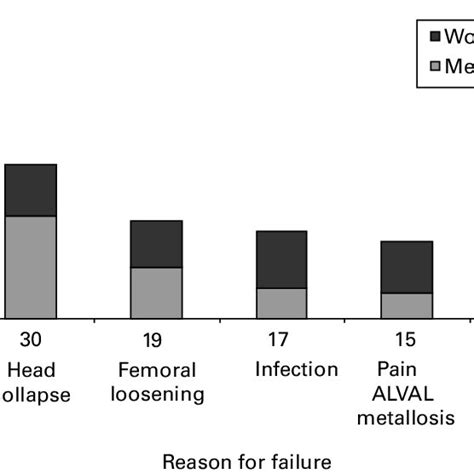 Bar Chart Showing Gender Distribution For Revision Of Hip Resurfacings Download Scientific
