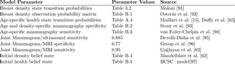 Source Of Model Inputs And Parameters Estimation Download Scientific
