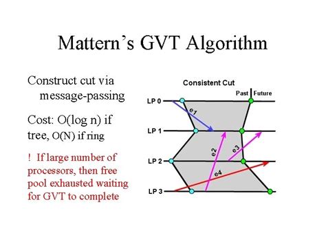 seven oclock a new distributed gvt algorithm using