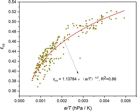Recalibrated P1 And P2 For εcs Parameterization For Cloudless Skies