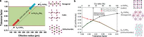 A Correlations Between The Tolerance Factor And Crystal Structure Of