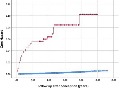 Kaplan Meier Curve Of Testosterone Replacement Therapy Given To Fathers