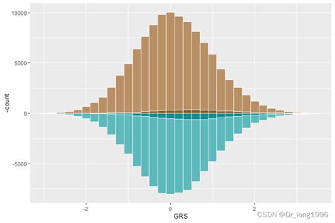 绘制高级频率分布直方图——ggplot2 Ggplot 频数直方图 标签 Csdn博客