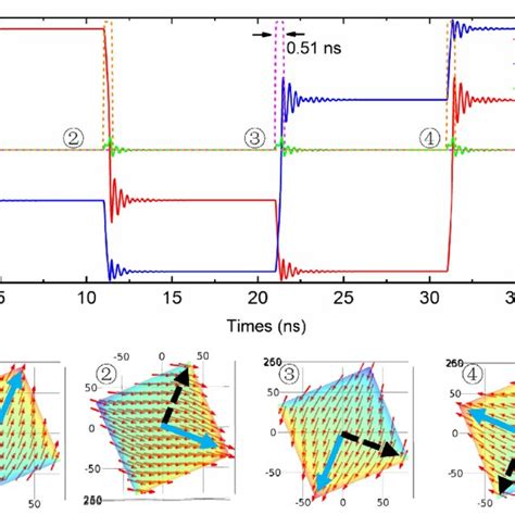 A Temporal Evolution Of The Magnetization Components In Nano Magnet Download Scientific