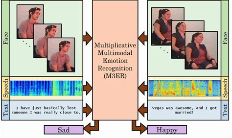 M3er Multiplicative Multimodal Emotion Recognition Using Facial