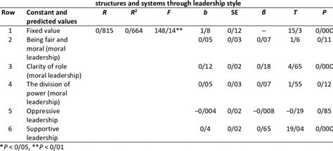 Results Of Regression Analysis Simultaneous To Predict The