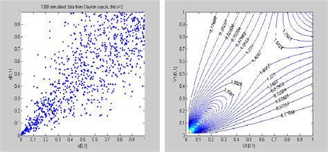 Figure 1 From Copula Based Simulation Procedures For Pricing Basket