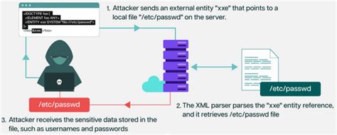 XXE XML External Entity CDNetworks