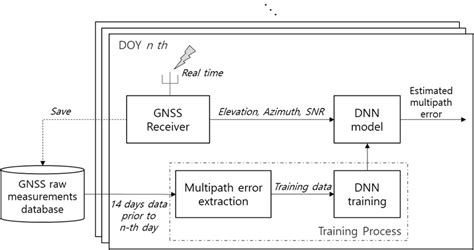Schematic Representation Of The Proposed Dnn Based Multipath Error