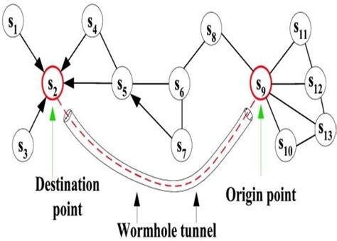 Figure 2 From A Survey Article On Wormhole Attack Detection And