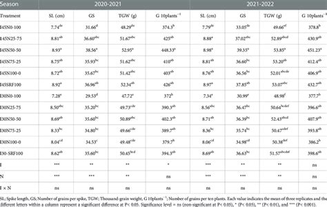 Interactive Effect Of Different Irrigation Scheduling And Nitrogen