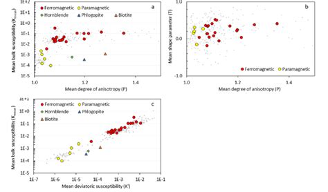 Scalar Ams Parameters Of All Lcis Site Analyses Small Grey Crosses Download Scientific