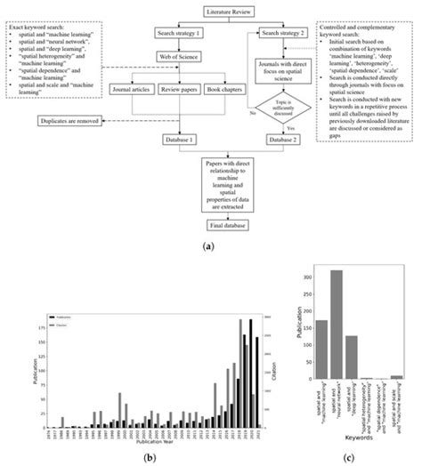 Machine Learning Of Spatial Data