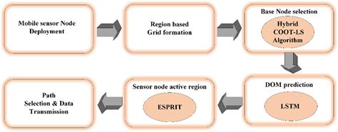 A Novel Energy‐efficient Routing Protocol For Industrial Wsn Using Hybrid Coot‐ls Algorithm With