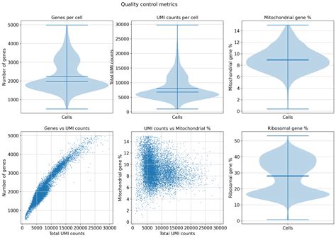 Preprocessing Scrna Seq Data With Scanpy Science In Motion