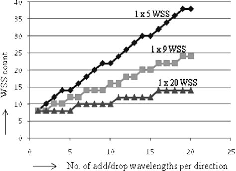 wss count for a 4 degree node download scientific diagram