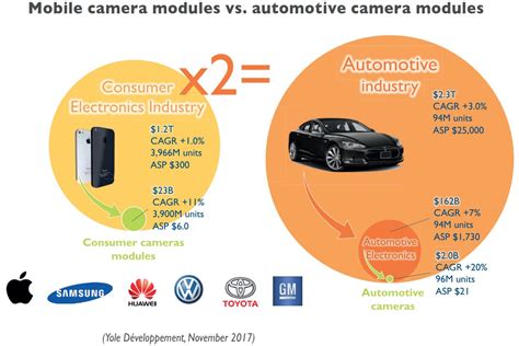 Yole On Camera Module Industry F4news