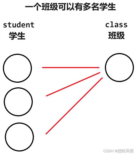 ＜mysql＞ 如何合理的设计数据库中的表？数据表设计的三种关系