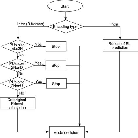 optimization based on pus level download scientific diagram