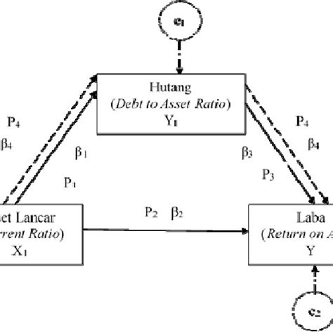 Path Analysis Path Analysis Hypothesis Testing Hypothesis Test In Download Scientific