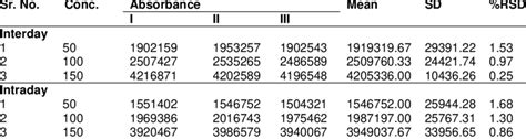 The Precision Data Of The Favipiravir Hplc Method Download Scientific Diagram