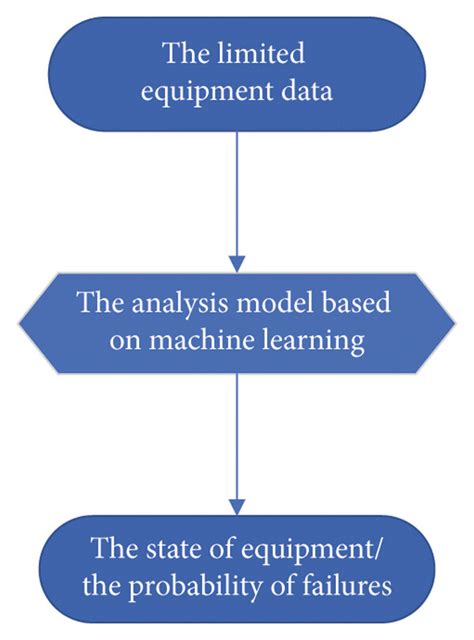 Equipment Fault Diagnosis Method Based On Machine Learning Download