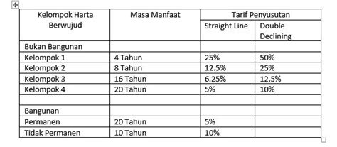 Hal Yang Harus Anda Ketahui Tentang Metode Penyusutan Secara Fiskal