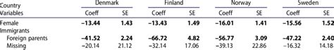 Regressions For Numeracy Skills In The Four Nordic Countries Download Scientific Diagram