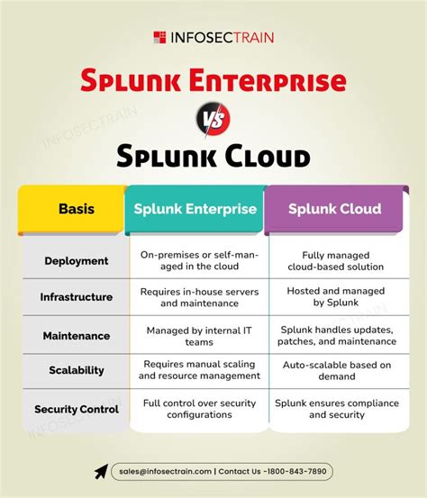 Splunk Splunkenterprise Splunkcloud Dataanalytics Cloudcomputing