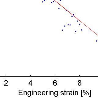 Cross Sectional Area Variation Of Tendon Undergoing Tensile Load Download Scientific