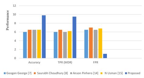 Performance Obtained For Hidden Payload Classification Bossbase Dataset Download Scientific