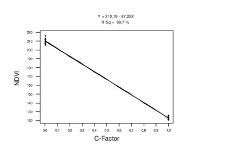 Linear Regression Of Ndvi And C Factor Values Download Scientific Diagram