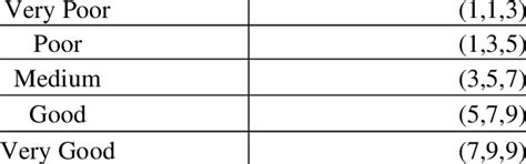 Linguistic Variables For Survey Download Scientific Diagram