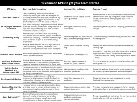 10 Common Gpts To Get Your Team Started