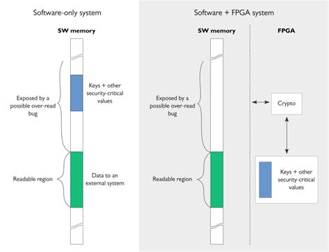 Benefits Of Fpgas As Implementation Platforms For Cryptosystems Xiphera