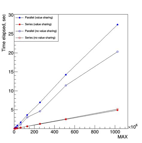 Performance Using Posix Thread Library In X8664 Assembler Yasm