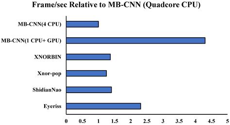 Mb Cnn Memristive Binary Convolutional Neural Networks For Embedded Mobile Devices