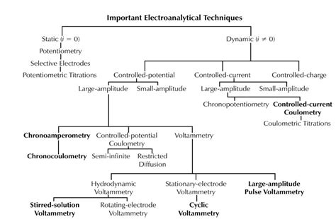 Electrochemical Techniques Laboratory Course In Electrochemistry