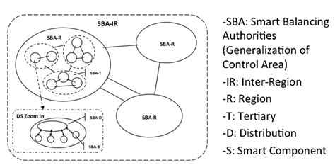 2 Nested Hierarchies In The Emerging Electric Energy Systems Download Scientific Diagram