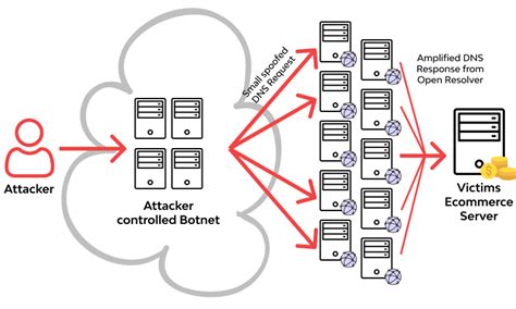 dns amplification attacks explained 💪