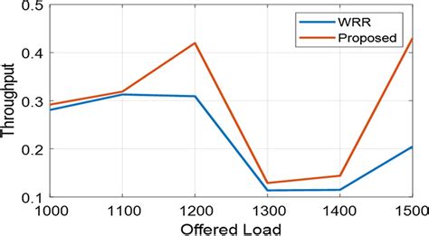 Offered Load Versus Throughput For Each Scheme Download Scientific