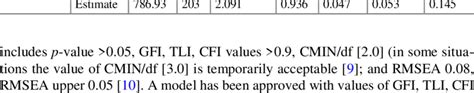 Model Fit Measures Cfa Model Measure Cmin Df Cmindf Cfi Srmr Rmsea