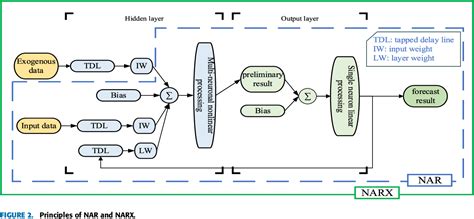 Figure 2 From A Multistep Wind Speed Forecasting System Considering