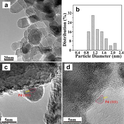 A Hrtem Image A And The Corresponding Particle Size Distribution