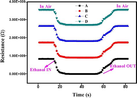Various Of Resistance With Respect To Time Of Sm Doped Tio2