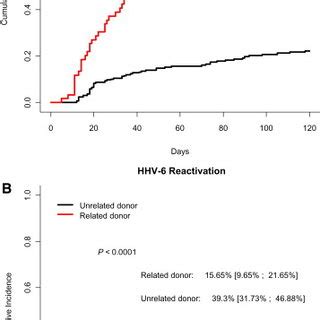 A Cumulative Incidence Of Hhv 6 Reactivation In Patients Who Underwent