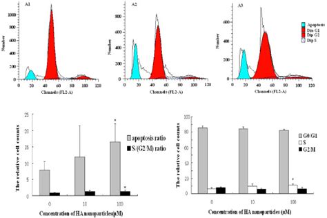 Apoptotic Population And Flow Cytometric Analysis Of Granulosa Cell